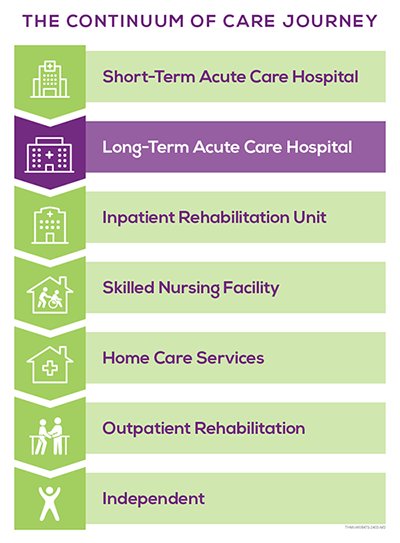 Long-Term Acute Care | Trinity Health Michigan